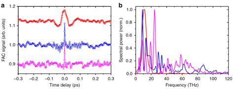 Fig3 Broadband Terahertz Spectral Measurements With Michelson Download Scientific Diagram
