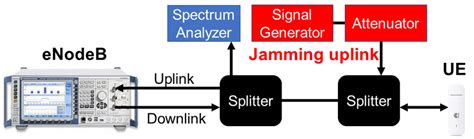 Experimental Setup Of Jamming Experiments On Lte Uplink Signals