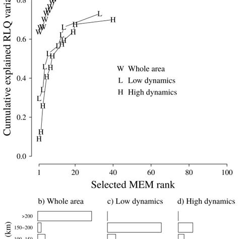 Spatial Structuring Of Rlq Patterns A X Axis Morans Eigenvector Download Scientific