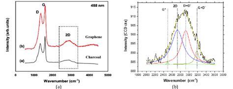 A Raman Spectrum At 488 Nm Excitation Wavelength B Lorentzian Download Scientific Diagram