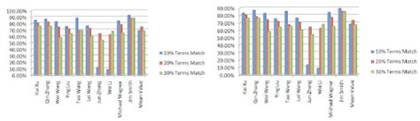Precision Of Graph Based Similarity Model Download Scientific Diagram