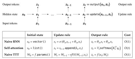 Test Time Training Layers （ttt） Luhuis Personal Website