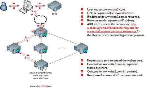 achieving high availability and scalability arr and nlb microsoft learn