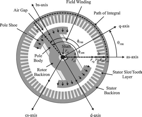 Figure From An Analytical Design Model For Wound Rotor Synchronous Machines Semantic Scholar