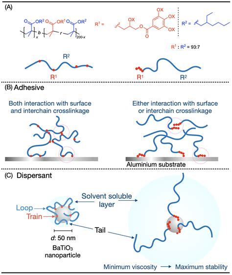 Forced Gradient Copolymer For Rational Design Of Mussel Inspired Forced Gradient Copolymer For Rational Design Of Mussel Inspired
