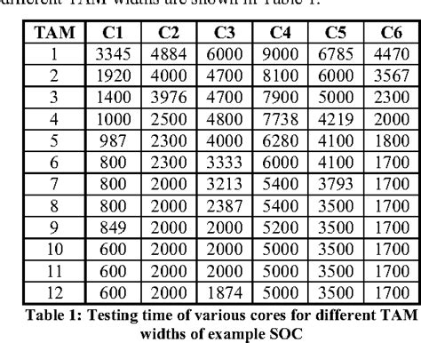 table 1 from session based core test scheduling for 3d socs semantic