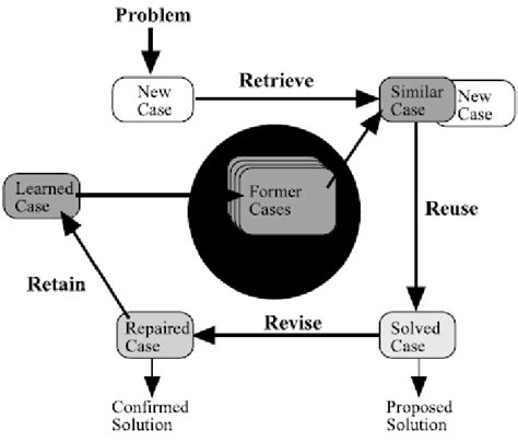 Cased Based Reasoning Cycle Developed By Aamodt 1994 Download