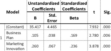 coefficients a source spss output download scientific diagram