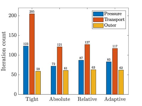 Case 3 Iteration Performance Download Scientific Diagram