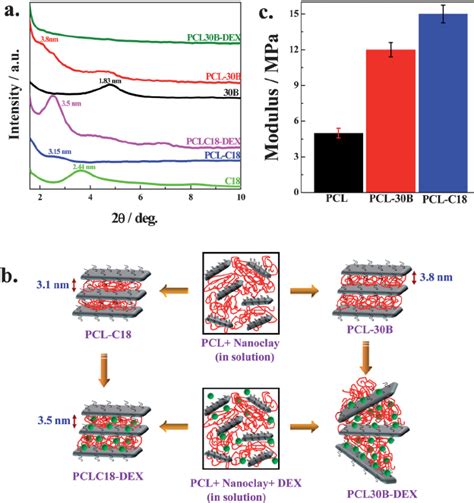 A Wide Angle X Ray Diffraction Patterns Of The Indicated Organically