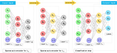 The Configuration Of The Proposed Stacked Auto‐encoder Download