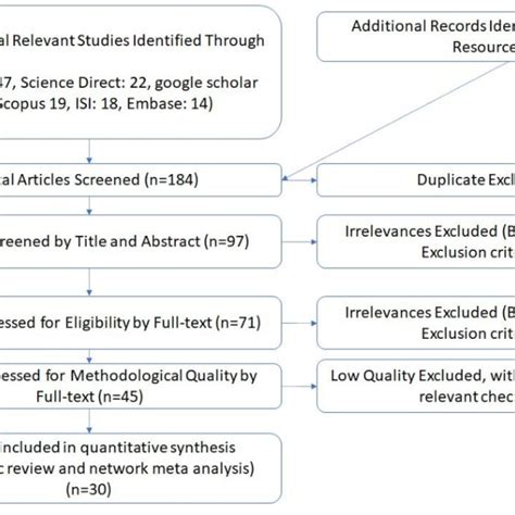 Prisma 2020 Flow Diagram Indicating The Stages Of Sieving Articles In Download Scientific