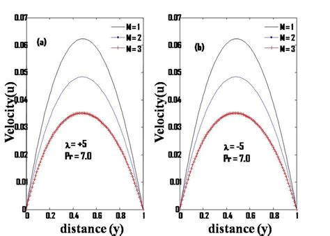 A B Effect Of Magnetic Parameter M On Velocity When 05 05 C Download Scientific