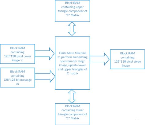 Figure 10 From Design And Development Of A Steganographic System Based