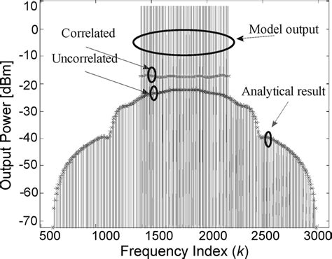 System Output And Predicted Output For A Baseband Low Pass Filter Download Scientific Diagram