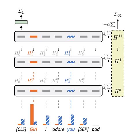 Entropy Based Attention Regularization Frees Unintended Bias Mitigation From Lists MilaNLP Lab