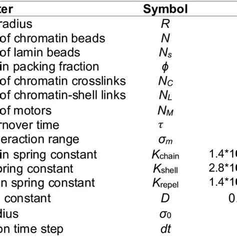 Table Of Simulation Parameters Parameter Values Used In Simulations Download Table