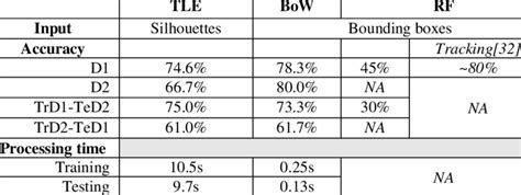 Performances Obtained On Ut Interaction Dataset Download Table