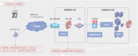 白话零信任02：第二、三章零信任的概念及架构 csdn博客