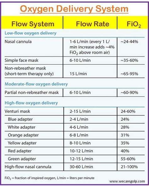 Oxygen Delivery Devices And Indications At Sophie Denny Blog