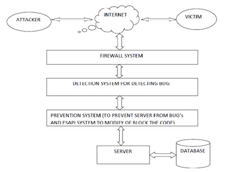 System Architecture For Prevention Of Xss Fromserver Side Attack Download Scientific Diagram