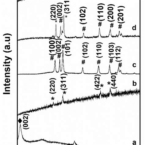 Uv‐vis Absorption Spectra Of Nps And Ncs A Fe3 O4 B Zno C Fe3 Download Scientific