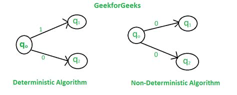 Deterministic Algorithm Glossary Deterministic Algorithm Glossary