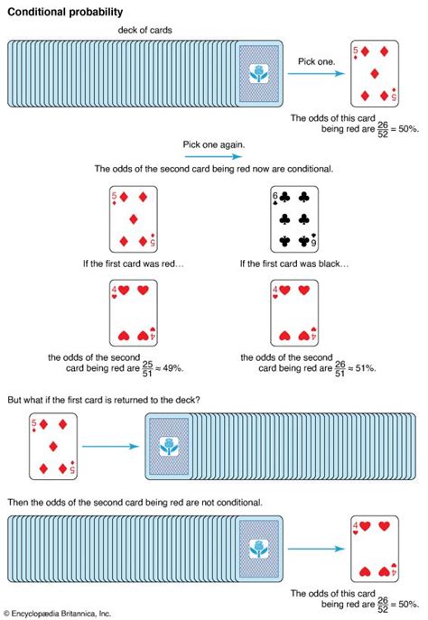 Conditional Probability Definition Examples Formula Table Britannica