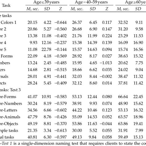 Means Standard Deviations And Z Scores For Naming Times By Age Cohort