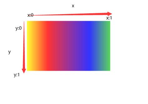 Wpf 渐变 Simian20181222 博客园