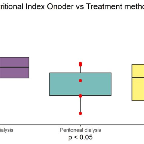 Prognostic Nutritional Index Oonder Pnio According To Renal Download Scientific Diagram