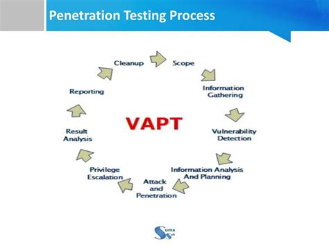 Ppt Penetration Testing Services India Powerpoint Presentation Free