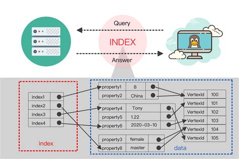 Unlocking The Power Of Database Indexing B Trees Lsm Trees And Hash Indexes By Priyanshu