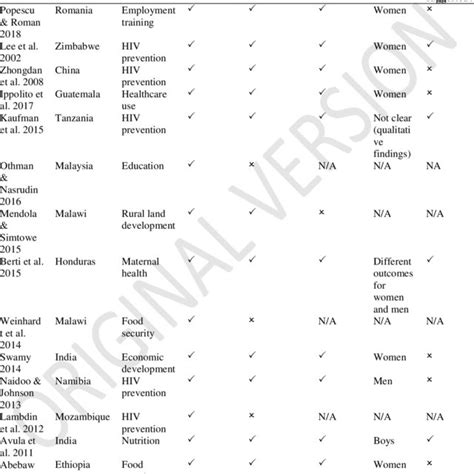 Pdf How Is Gender Being Addressed In The International Development
