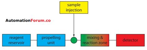 What Is Flow Injection Analysis Fia Instrumentation And Control Engineering
