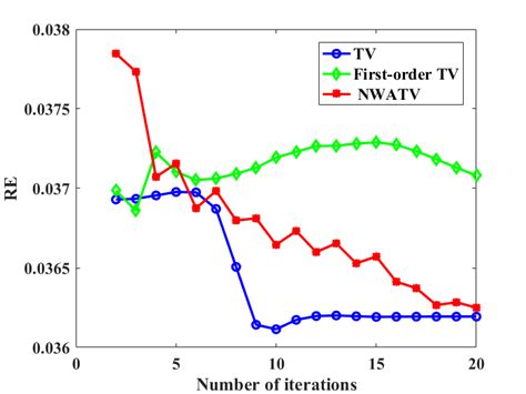 behaviors of re n a and p sn r n b of 2d simulation meanings of