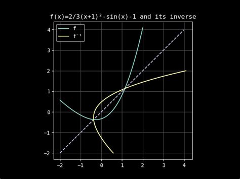 Invert A Function Using Newton Iterations