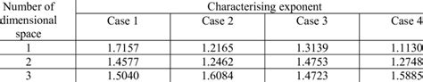 characterising exponents of random walk movement in three different