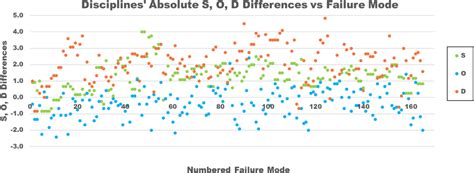 Therapist And Physicist Average Absolute Severity S Occurrence O Download Scientific