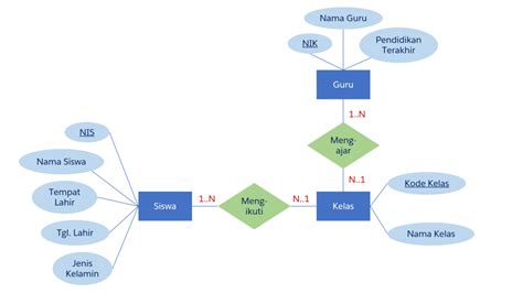 15 Contoh Erd Conceptual Data Model Teknovidia