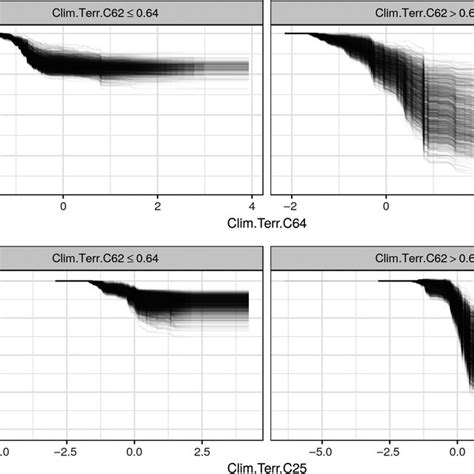 Individual Conditional Expectation Plots Depicting The Nature Of The