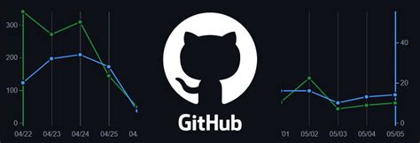 How GitHub Leverages Highcharts To Visualize Development Activity Highcharts Blog Highcharts