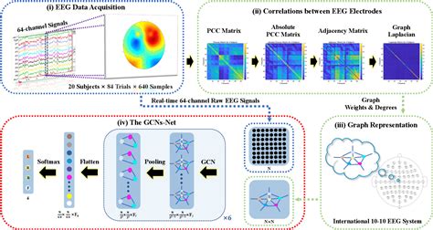 Figure 1 From Gcns Net A Graph Convolutional Neural Network Approach