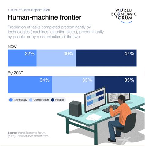 人机分工与协同及人机协同教学