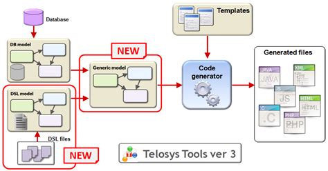 telosys tools blog telosys tools version 3 is comming soon