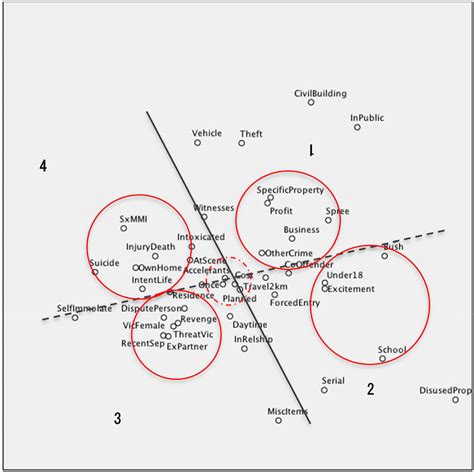 Two Dimensional Mds Plot Showing The Relationships Between 41 Variables