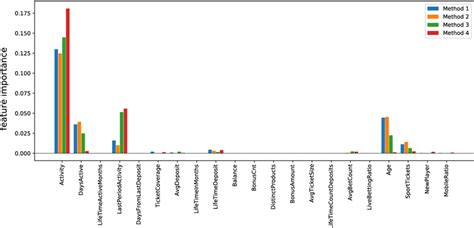 Feature Importance Based On Accuracy For An Optimal Mixture Of