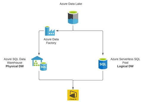 Build Modern Data Landscape Using Azure Synapse Analytics Data Big