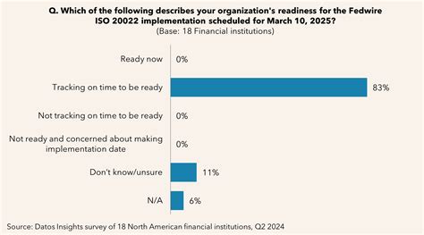 Fedwire Migration And Iso 20022 Readiness Datos Insights