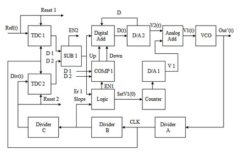 provides an embodiment of block diagram for the frequency locked loop